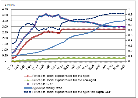 Aging and Social Security in Japan | Research | The Tokyo Foundation